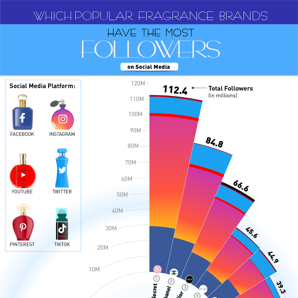 Which Popular Fragrance Brands Have the Most Followers on Social Media ...